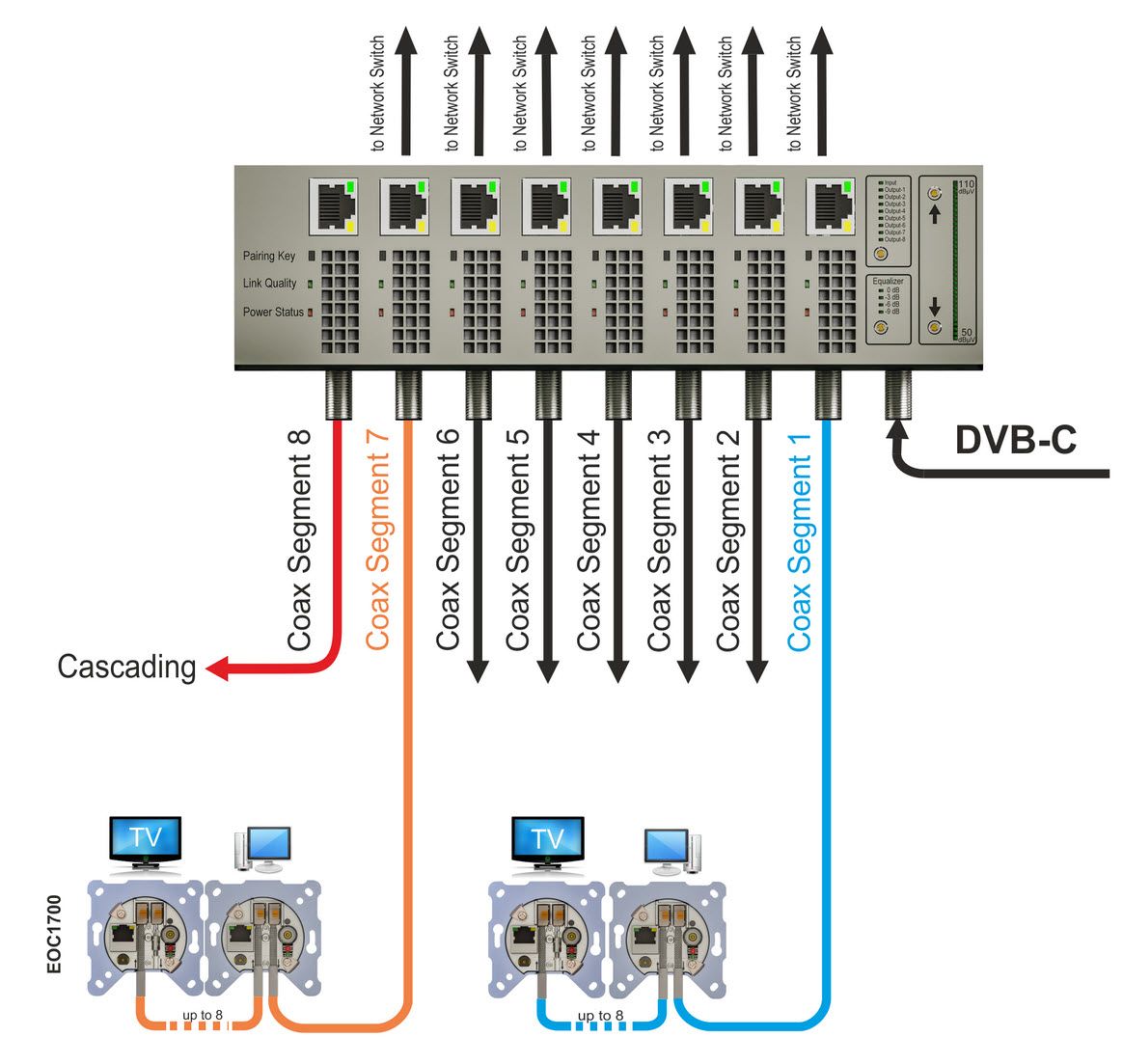 ALLNET Punkt-zu-Punkt Coax 8 Port Master Chassis/Verstärker EOC 100 ...